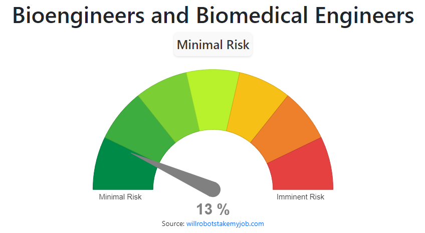Will Bioengineers and Biomedical Engineers be replaced by AI & Robots?