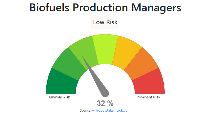 Will Biofuels Production Managers be replaced by AI & Robots?
