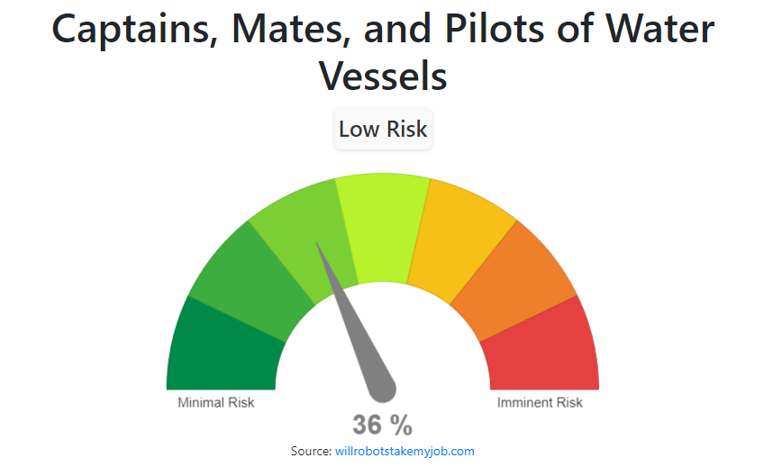 Will Captains, Mates, and Pilots of Water Vessels be replaced by AI ...
