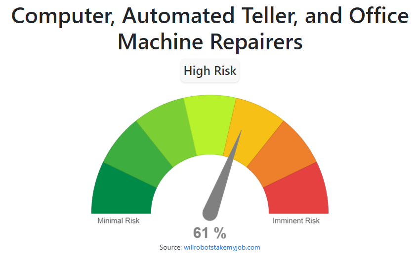 Will Computer, Automated Teller, and Office Machine Repairers be ...