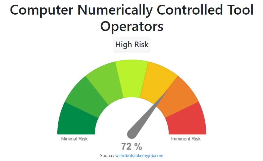 Will Computer Numerically Controlled Tool Operators be replaced by AI ...