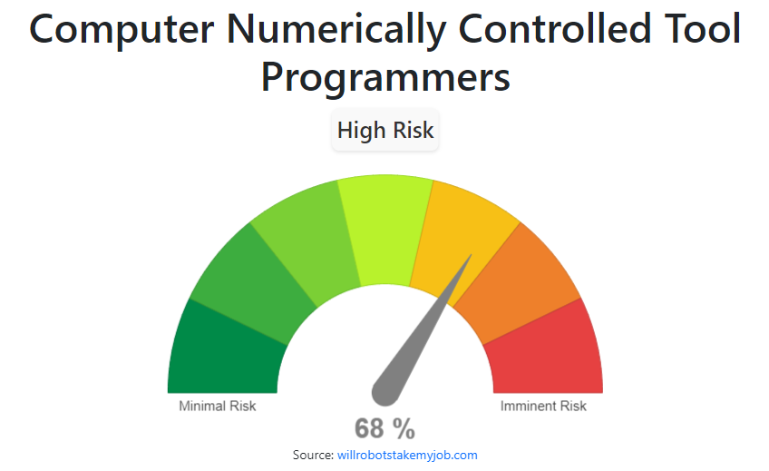 Will Computer Numerically Controlled Tool Programmers Be Replaced By Ai 9729