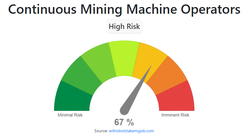 Will Continuous Mining Machine Operators be replaced by AI & Robots?
