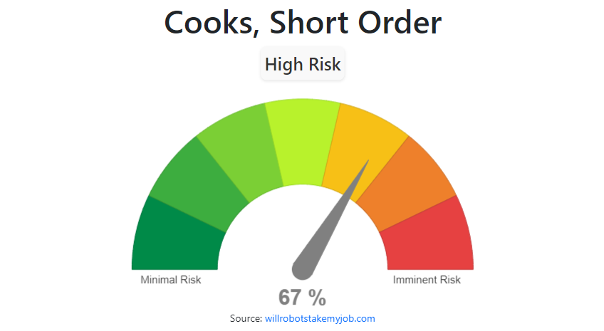 Will Cooks, Short Order be replaced by AI & Robots?