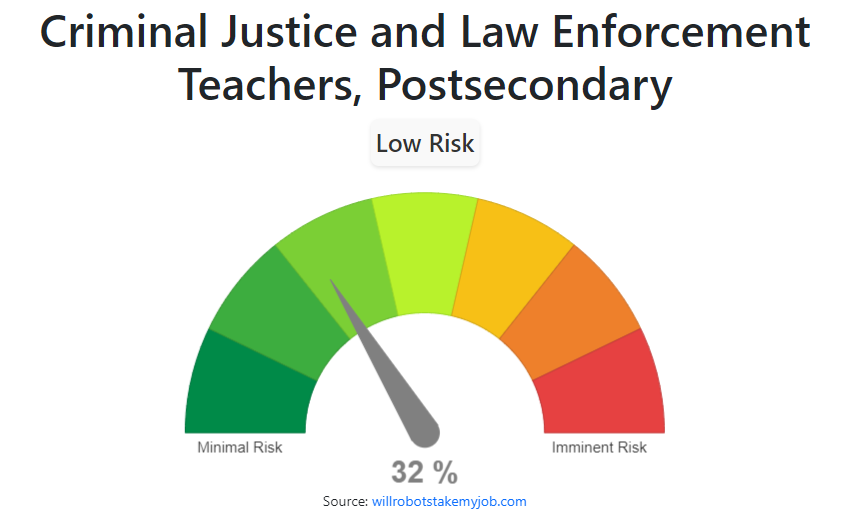 Will Criminal Justice and Law Enforcement Teachers, Postsecondary be ...