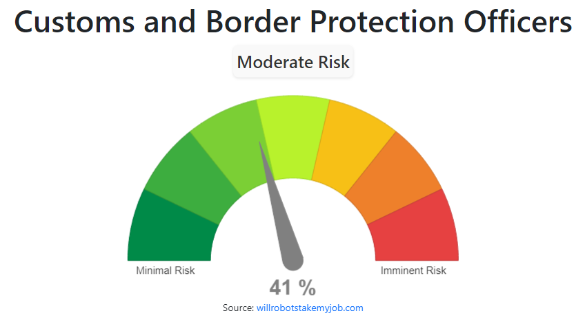 Will Customs and Border Protection Officers be replaced by AI & Robots?