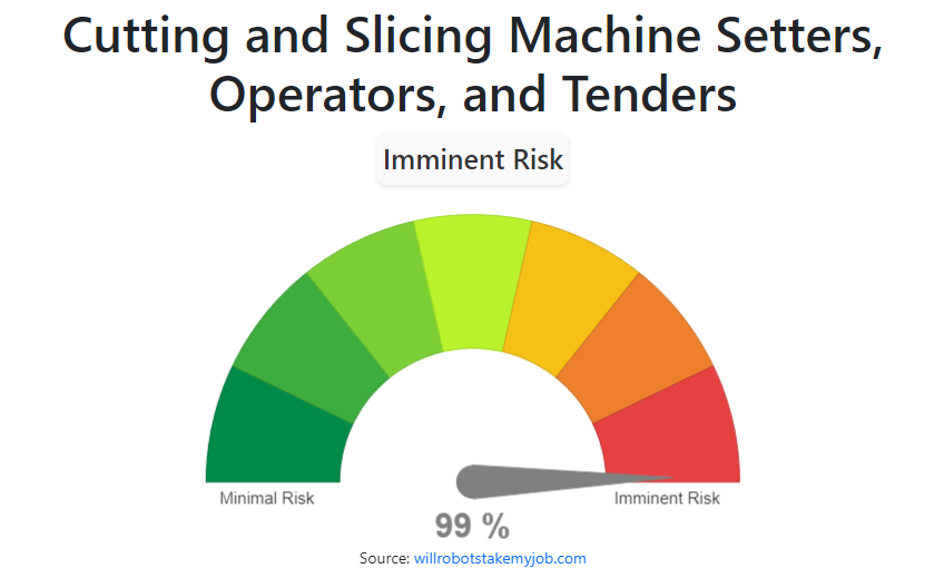 Will Cutting and Slicing Machine Setters, Operators, and Tenders be ...