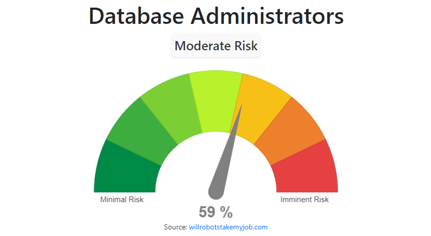 Will Database Administrators be replaced by AI & Robots?