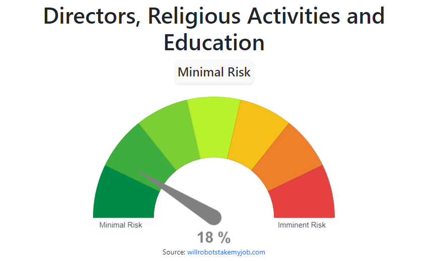 Will Directors, Religious Activities and Education be replaced by AI ...