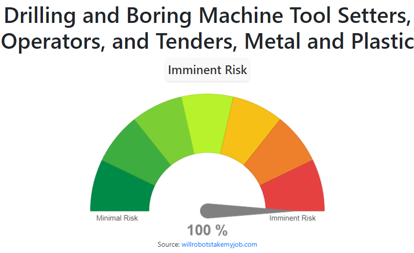 Will Drilling and Boring Machine Tool Setters, Operators, and Tenders ...