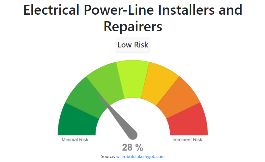 Will Electrical Power-Line Installers and Repairers be replaced by AI ...