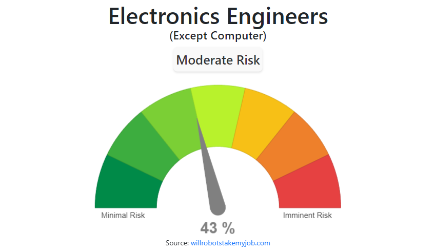 Will Electronics Engineers, Except Computer be replaced by AI & Robots?