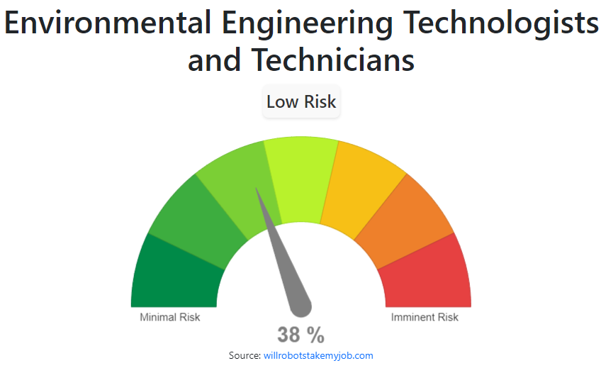 Will Environmental Engineering Technologists and Technicians be ...