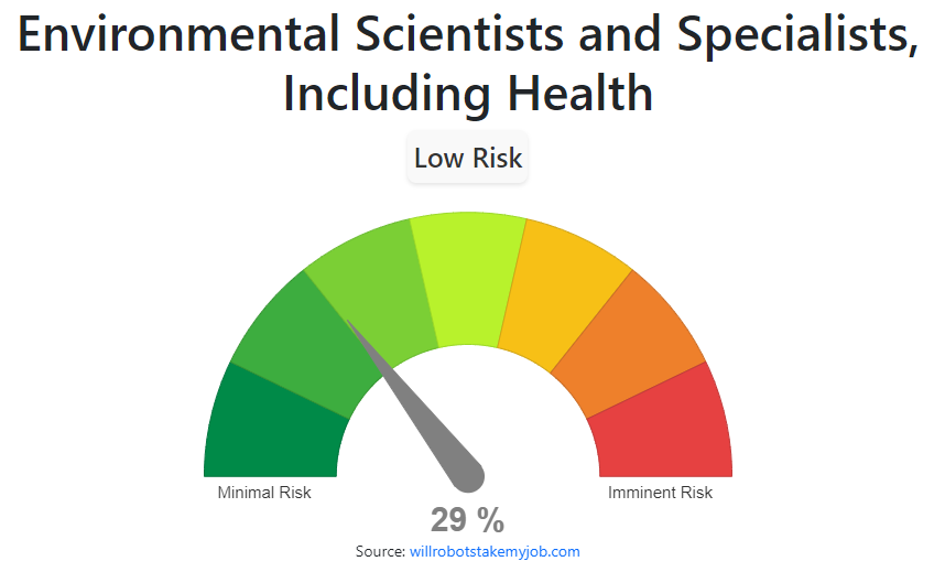 Will Environmental Scientists and Specialists, Including Health be ...