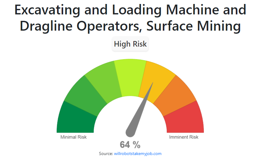 Will Excavating and Loading Machine and Dragline Operators, Surface ...