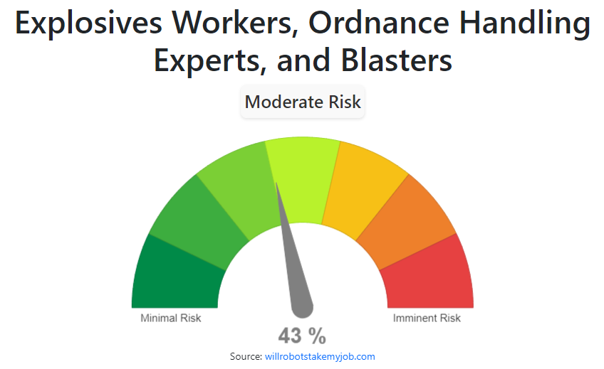 Will Explosives Workers, Ordnance Handling Experts, and Blasters be ...