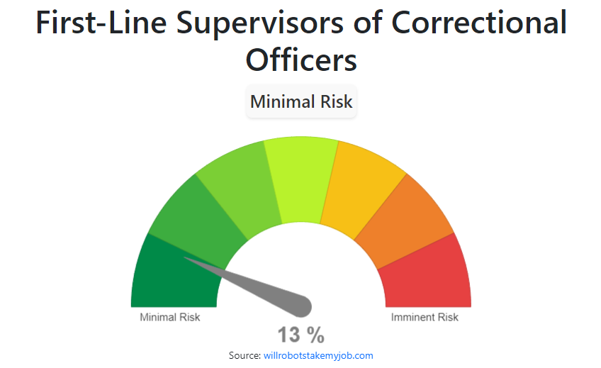 Will First-Line Supervisors of Correctional Officers be replaced by AI ...