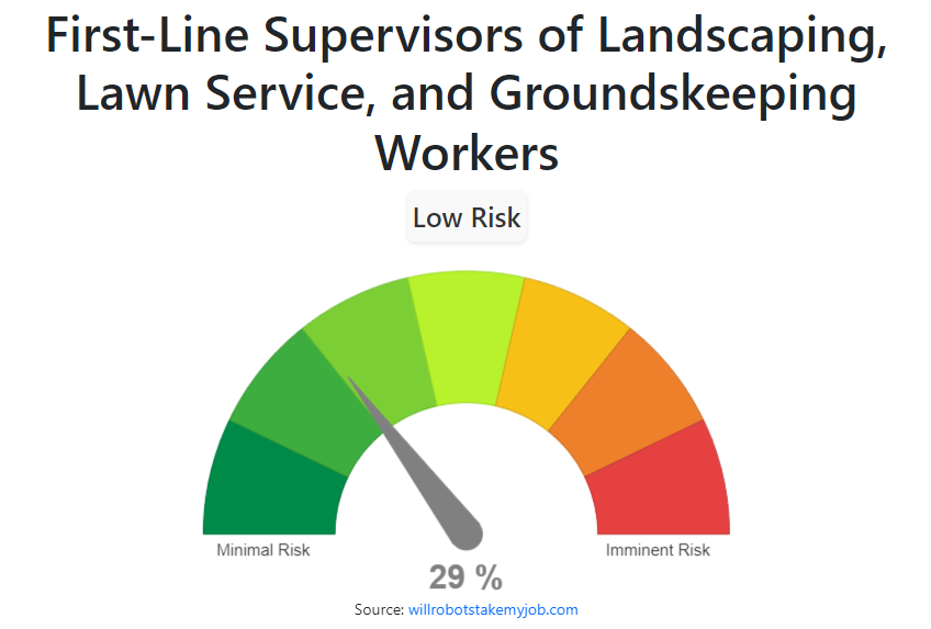 Will First-Line Supervisors of Landscaping, Lawn Service, and ...