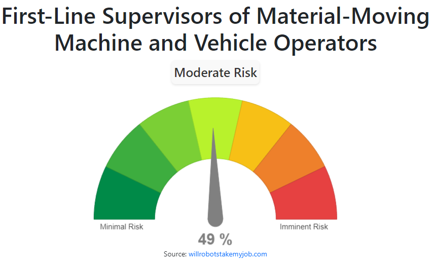 Will First-Line Supervisors of Material-Moving Machine and Vehicle ...
