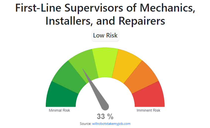 Will First-Line Supervisors of Mechanics, Installers, and Repairers be ...