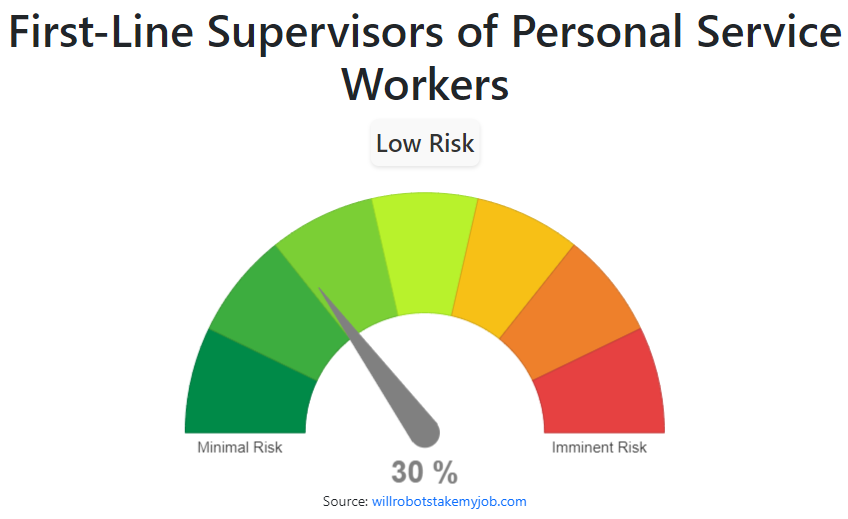 Will First-Line Supervisors of Personal Service Workers be replaced by ...
