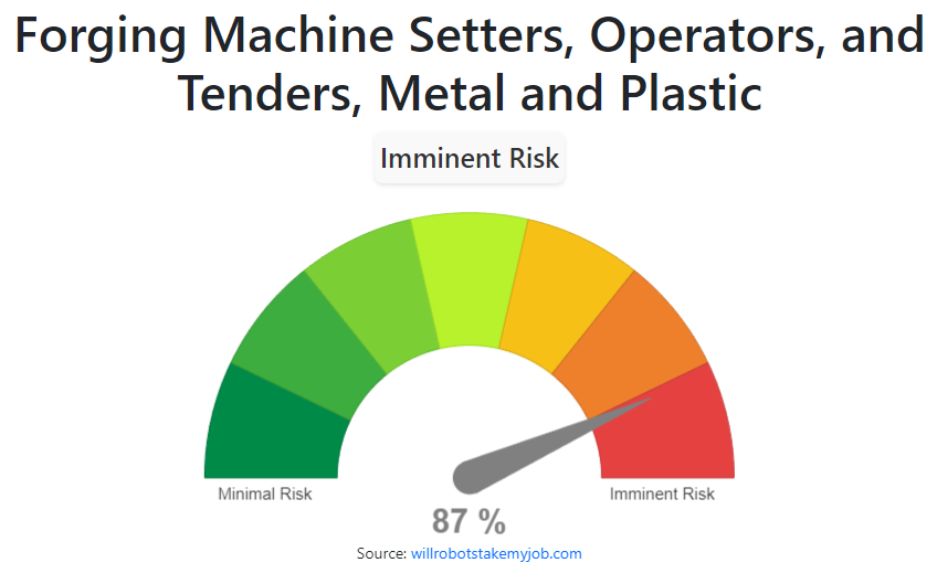 Will Forging Machine Setters, Operators, and Tenders, Metal and Plastic ...