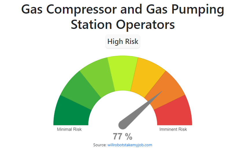 Will Gas Compressor and Gas Pumping Station Operators be replaced by AI ...