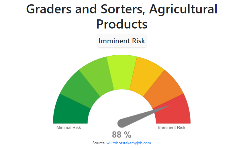 Will Graders and Sorters, Agricultural Products be replaced by AI & Robots?