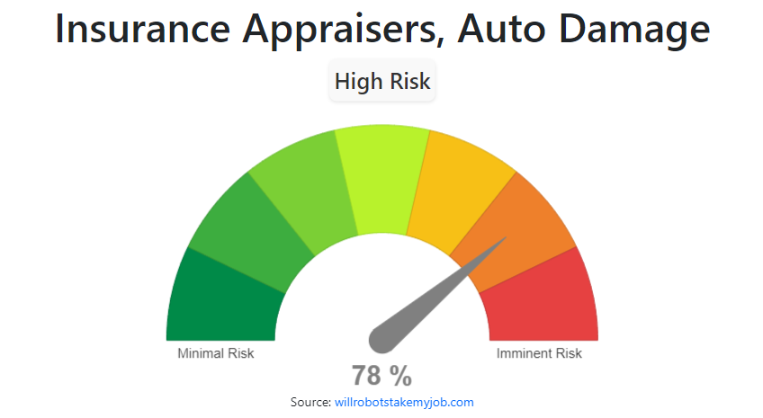 Will Insurance Appraisers, Auto Damage be replaced by AI & Robots?