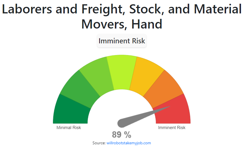 Will Laborers and Freight, Stock, and Material Movers, Hand be replaced ...