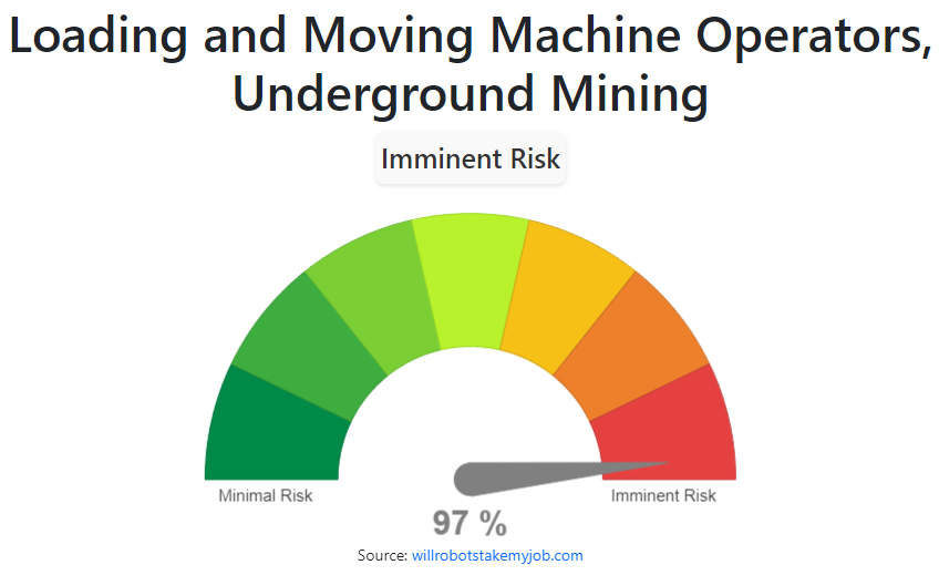 Will Loading and Moving Machine Operators, Underground Mining be ...