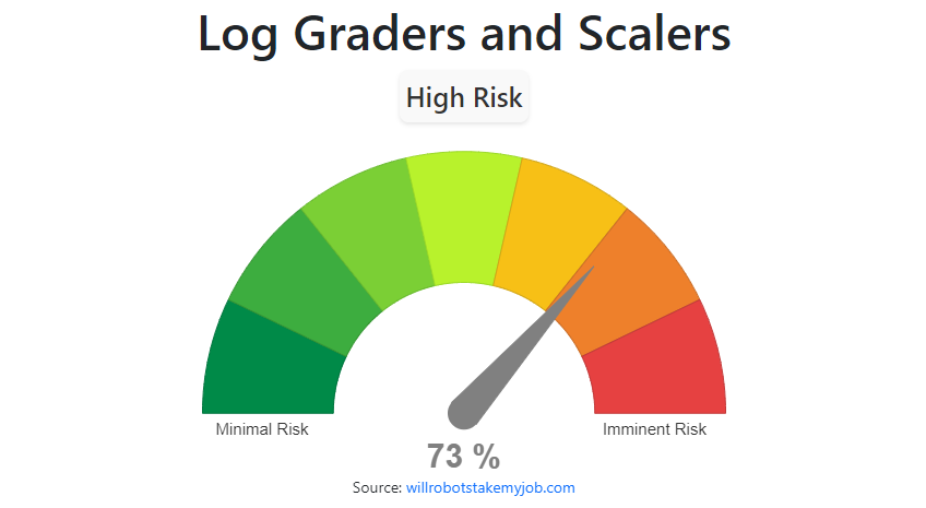 Will Log Graders and Scalers be replaced by AI & Robots?