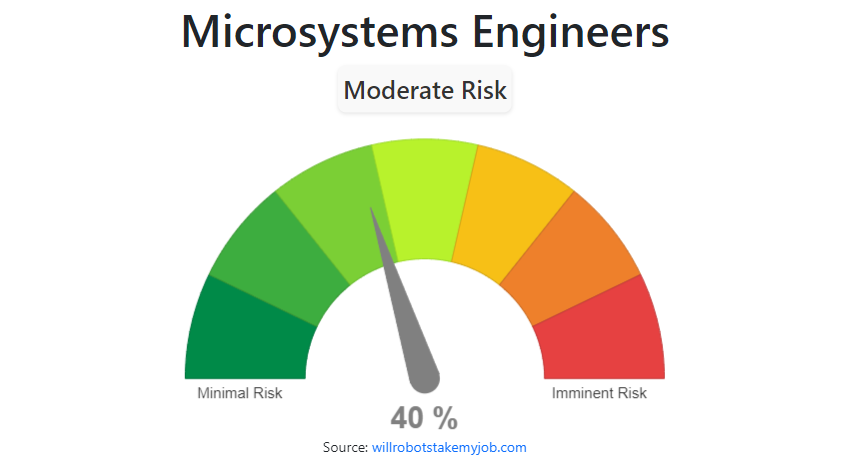 Will Microsystems Engineers be replaced by AI & Robots?