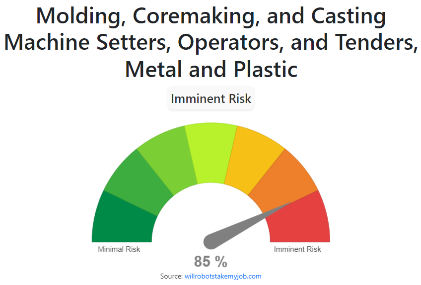 Will Molding, Coremaking, and Casting Machine Setters, Operators, and ...