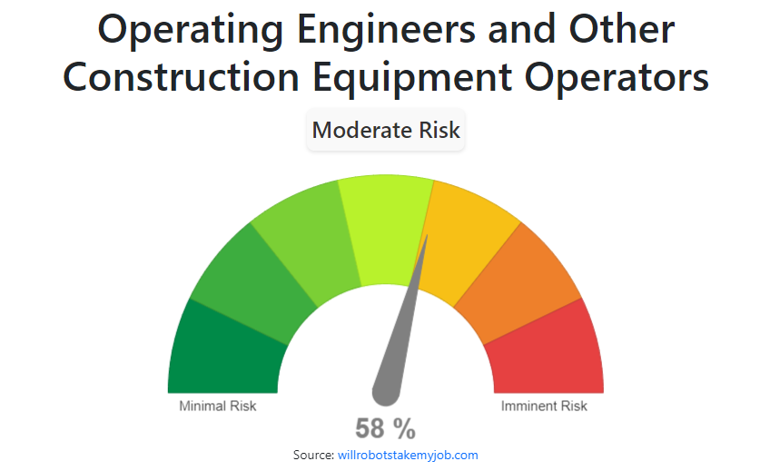 Will Operating Engineers and Other Construction Equipment Operators be ...
