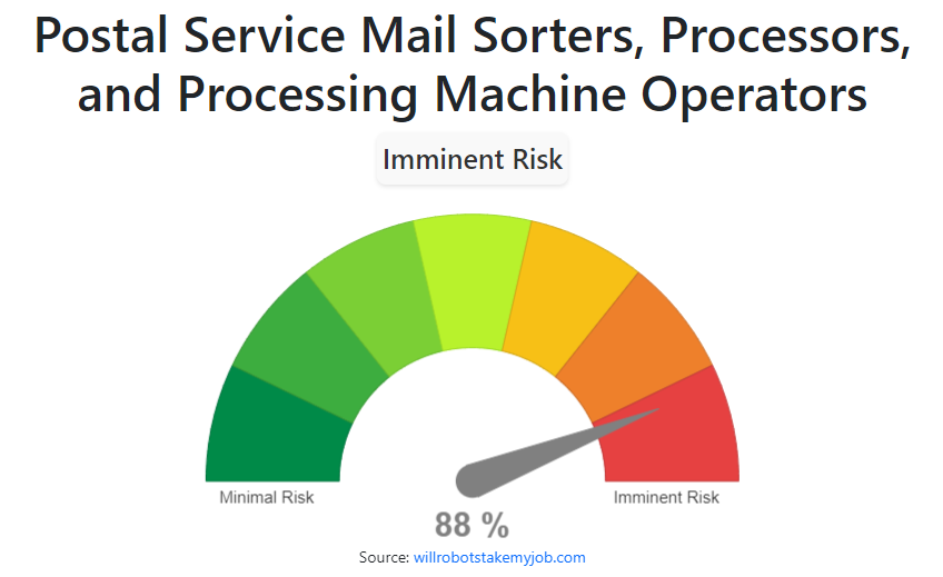 Will Postal Service Mail Sorters, Processors, and Processing Machine ...