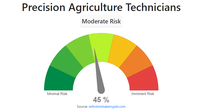Will Precision Agriculture Technicians be replaced by AI & Robots? Will Precision Agriculture Technicians be replaced by AI & Robots?