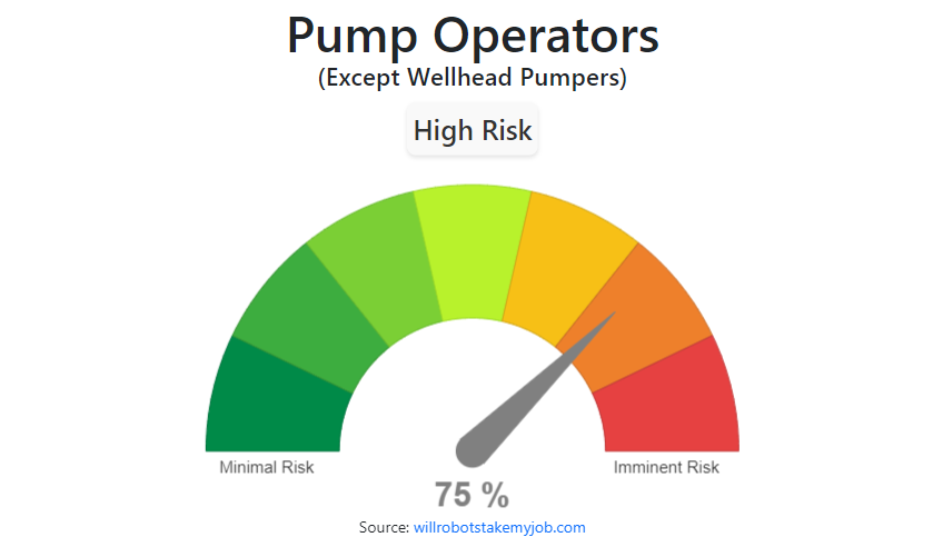 Will Pump Operators, Except Wellhead Pumpers be replaced by AI & Robots?