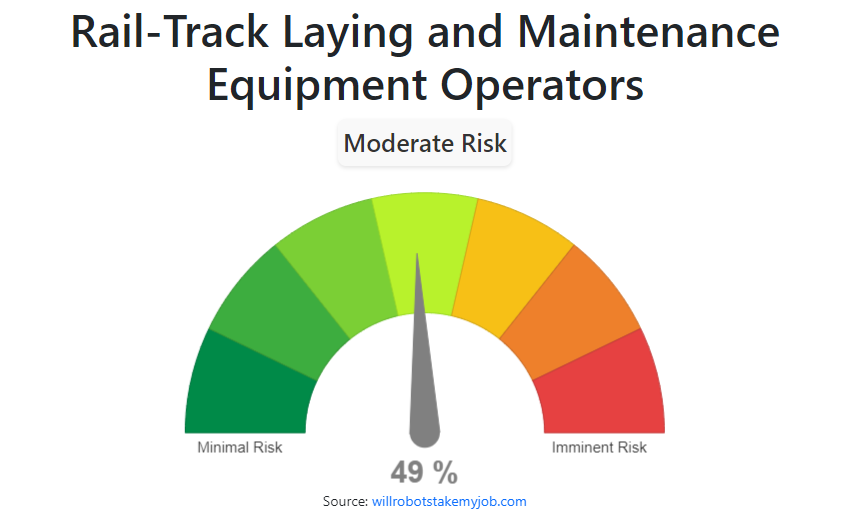 Will Rail-Track Laying and Maintenance Equipment Operators be replaced ...