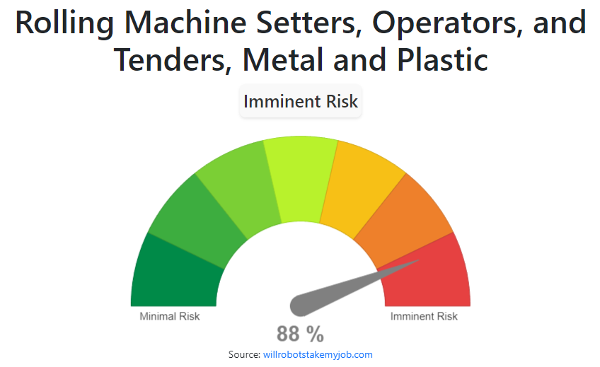 Will Rolling Machine Setters, Operators, and Tenders, Metal and Plastic ...