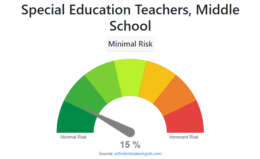 Will Special Education Teachers, Middle School be replaced by AI & Robots?