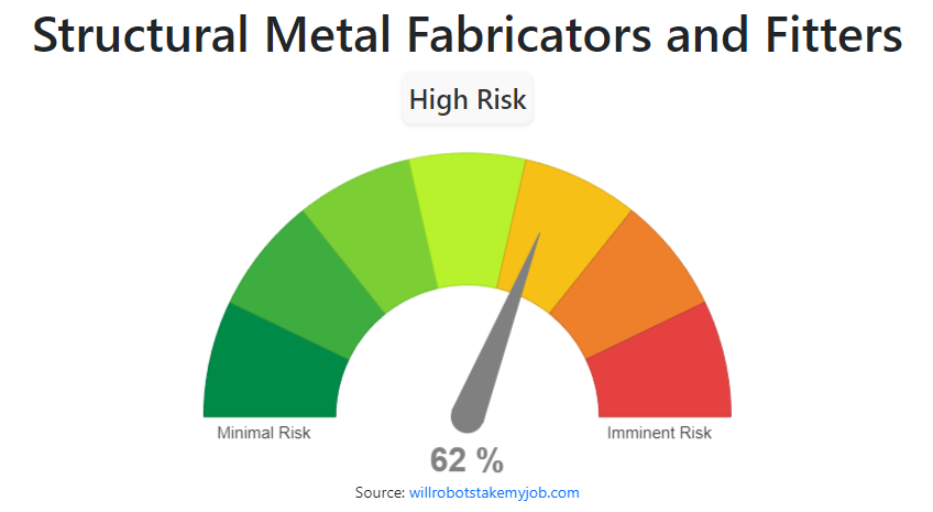 Will Structural Metal Fabricators and Fitters be replaced by AI & Robots?