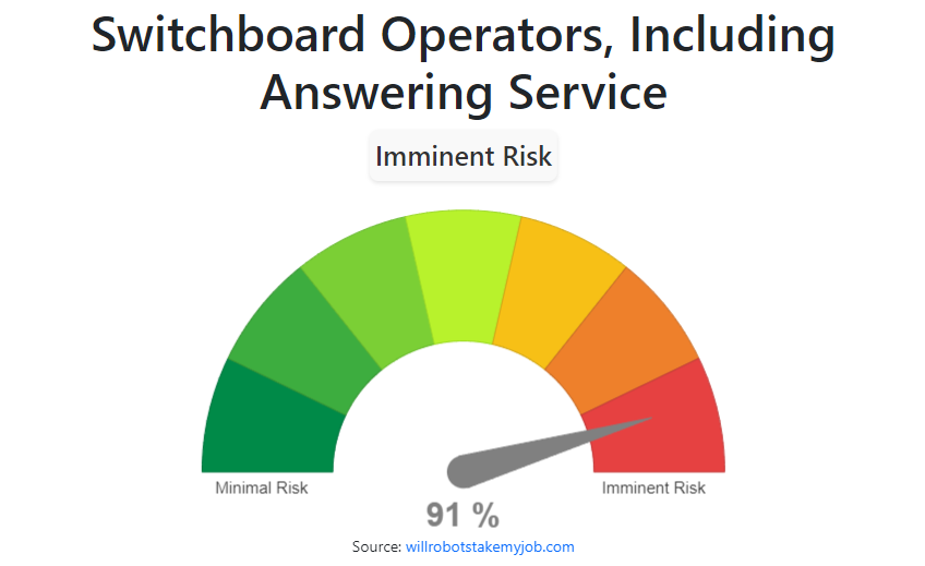 Will Switchboard Operators, Including Answering Service be replaced by ...