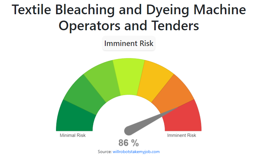 Will Textile Bleaching and Dyeing Machine Operators and Tenders be ...