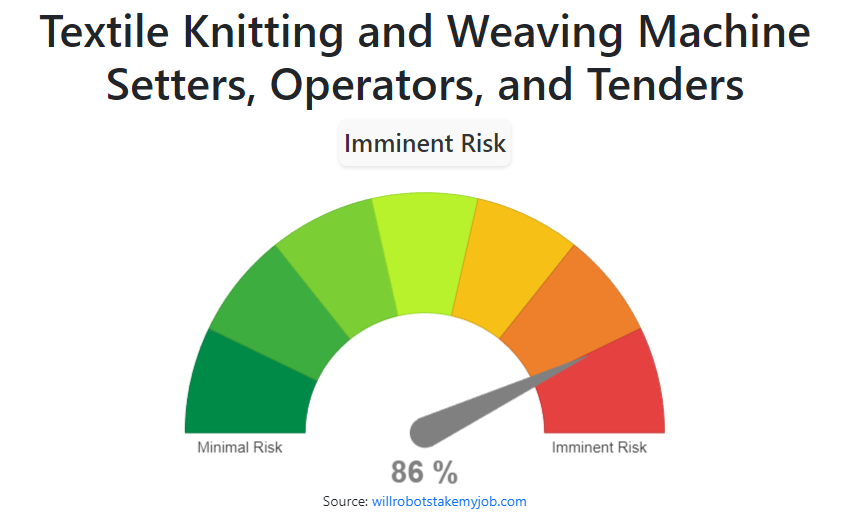 Will Textile Knitting and Weaving Machine Setters, Operators, and ...