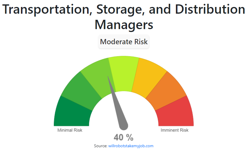 Will Transportation, Storage, and Distribution Managers be replaced by ...