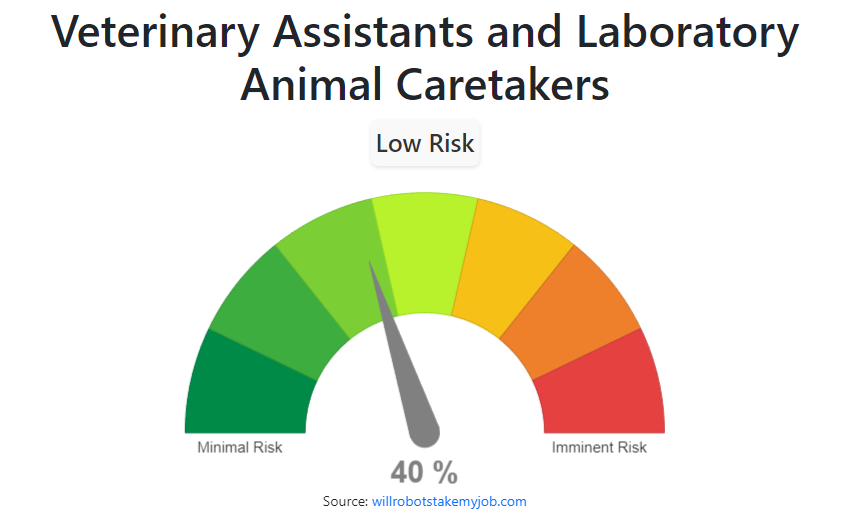 Will Veterinary Assistants and Laboratory Animal Caretakers be replaced ...